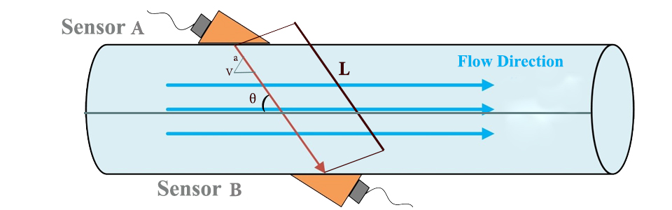 Transit Time Ultrasonic Flow Meter - ایران مدار