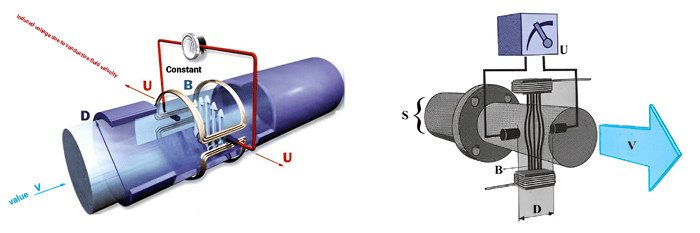 Electromagnetic Flowmeter - ایران مدار